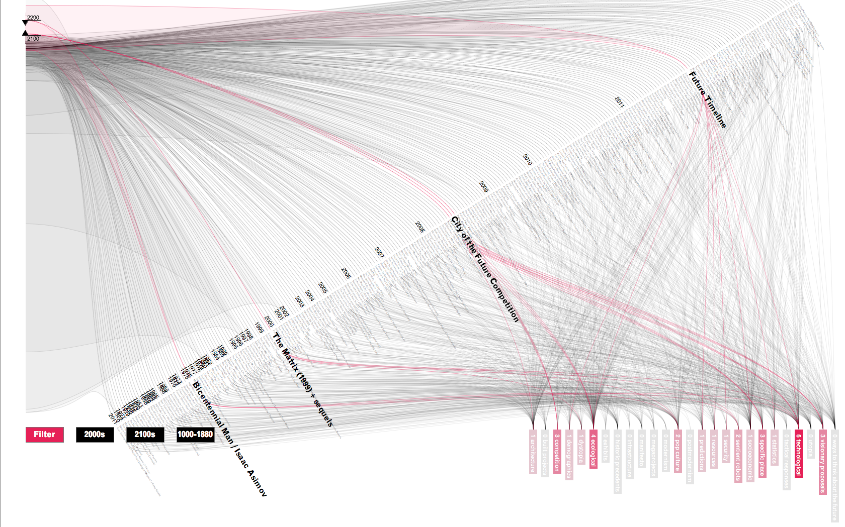 Future Cities | 4dDoha