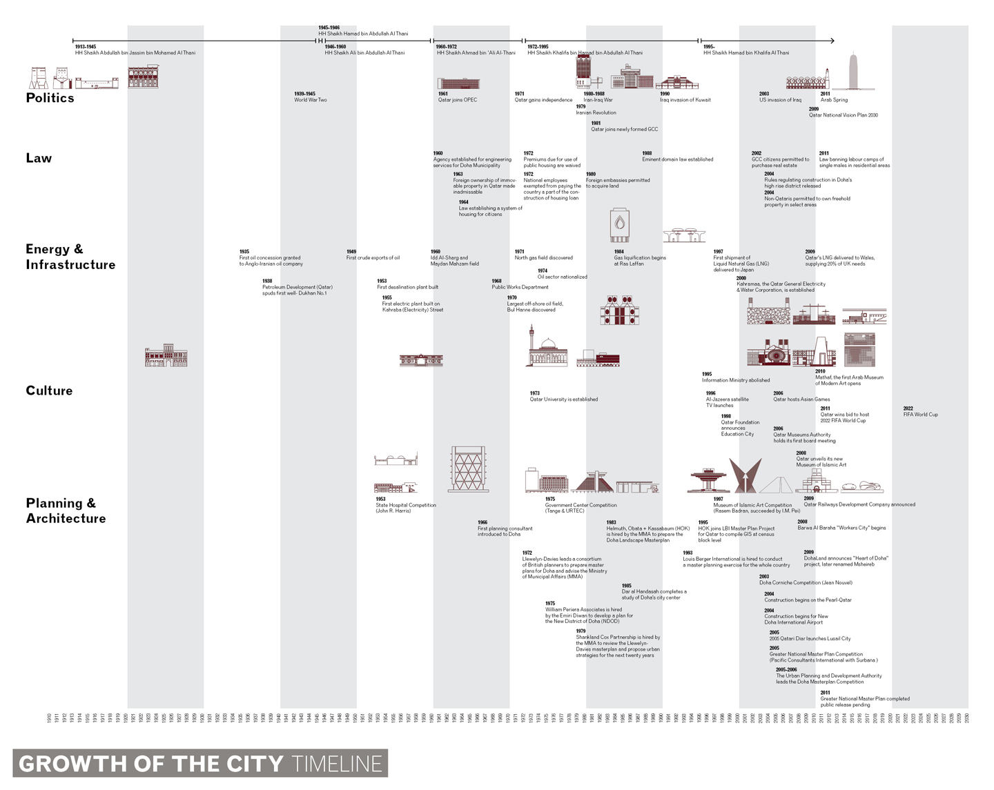 Scenes and Speculations from an Emerging City | 4dDoha